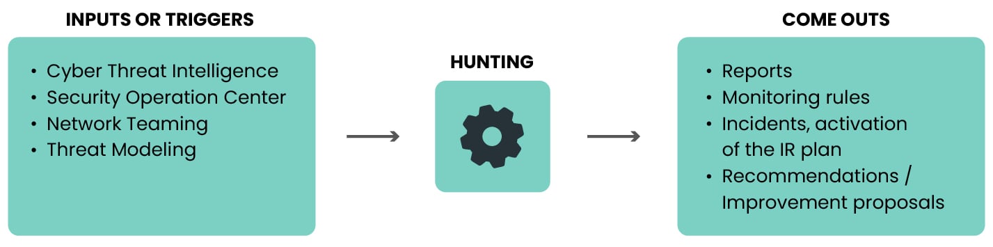 What is Threat Hunting?